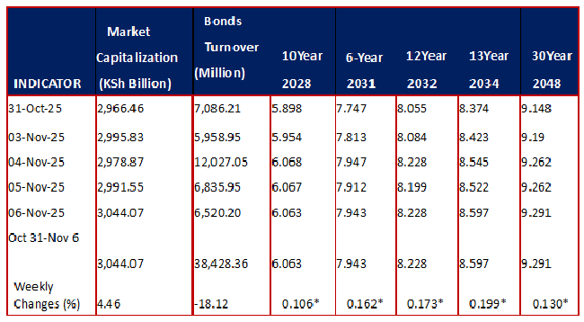 2025-NOV-7 MARKET REPORT | Fintrust Securities | Fintrust Securities
